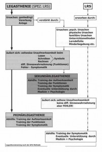 Legasthenie LRS Dyskalkulie – Informationen zu den Themen Legasthenie ...
